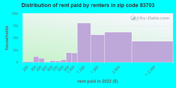 83703 Zip Code (Boise, Idaho) Profile - homes, apartments, schools ...