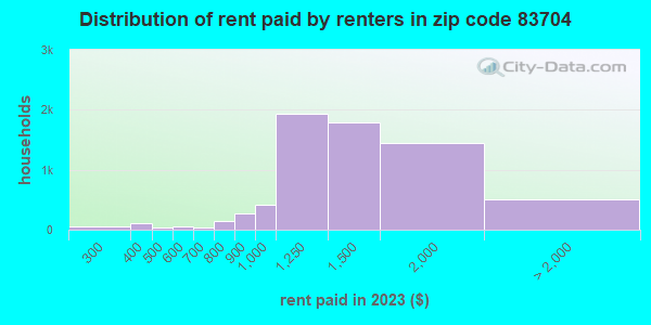83704 Zip Code (Boise, Idaho) Profile - homes, apartments, schools ...