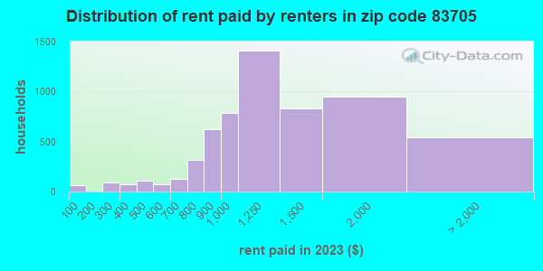 83705 Zip Code (Boise, Idaho) Profile - homes, apartments, schools ...