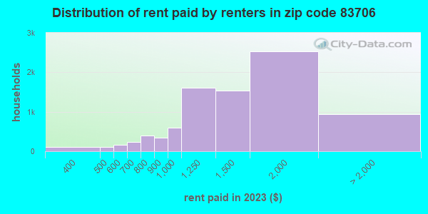 83706 Zip Code (Boise, Idaho) Profile - homes, apartments, schools ...