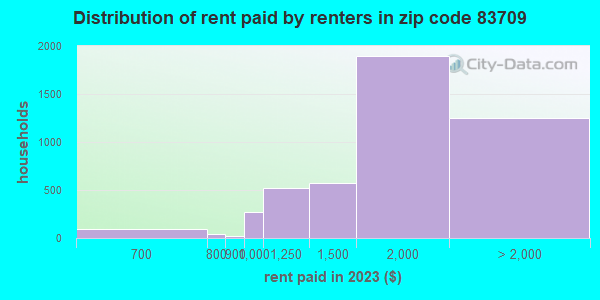 83709 Zip Code (Boise, Idaho) Profile - homes, apartments, schools ...
