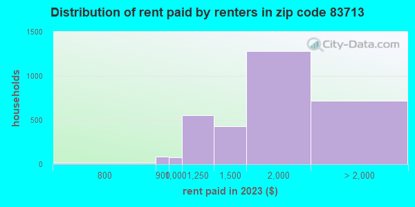 83713 Zip Code (Boise, Idaho) Profile - homes, apartments, schools ...