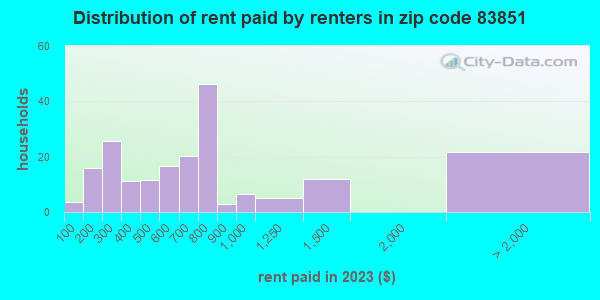 83851 Zip Code (Plummer, Idaho) Profile - homes, apartments, schools, population, income ...
