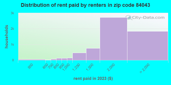 84043 Zip Code (Lehi, Utah) Profile - homes, apartments, schools ...