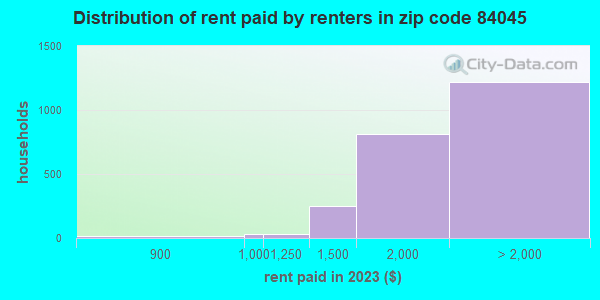84045 Zip Code (Saratoga Springs, Utah) Profile - homes, apartments ...