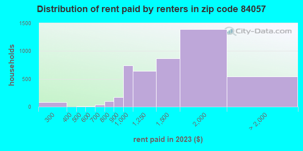 84057 Zip Code (Orem, Utah) Profile - homes, apartments, schools ...