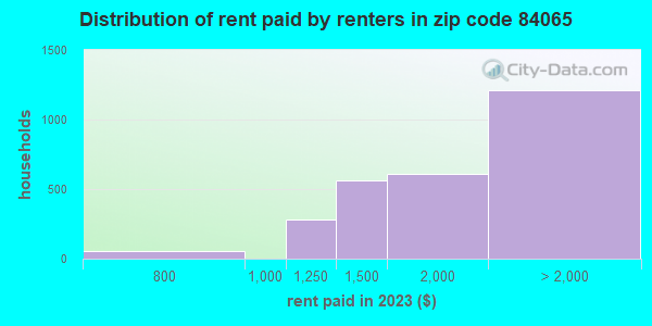 84065 Zip Code (Bluffdale, Utah) Profile - homes, apartments, schools ...