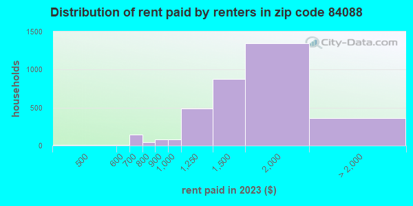 84088 Zip Code (West Jordan, Utah) Profile - homes, apartments, schools ...