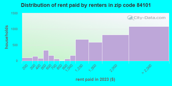 84101 Zip Code (Salt Lake City, Utah) Profile - homes, apartments ...