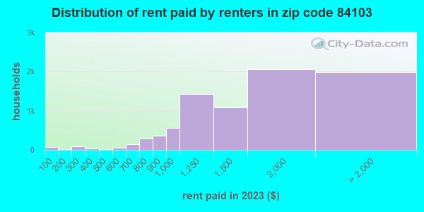 84103 Zip Code (Salt Lake City, Utah) Profile - homes, apartments ...