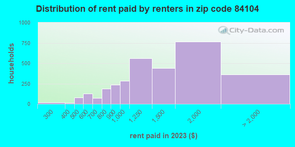 84104 Zip Code (Salt Lake City, Utah) Profile - homes, apartments ...