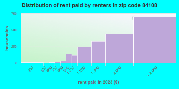 84108 Zip Code (Emigration Canyon, Utah) Profile - homes, apartments ...