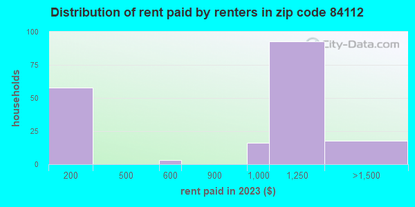84112 Zip Code (Salt Lake City, Utah) Profile - homes, apartments ...