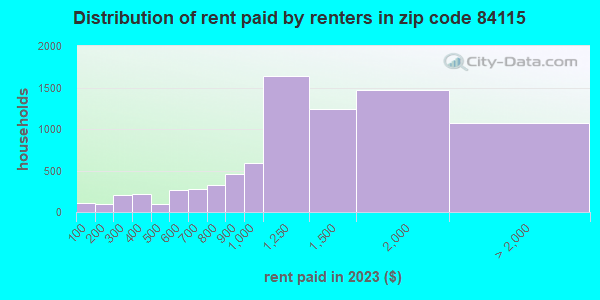 84115 Zip Code (South Salt Lake, Utah) Profile - homes, apartments ...