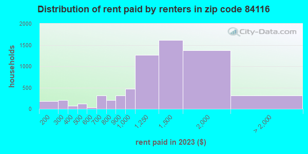 84116 Zip Code (Salt Lake City, Utah) Profile - homes, apartments ...