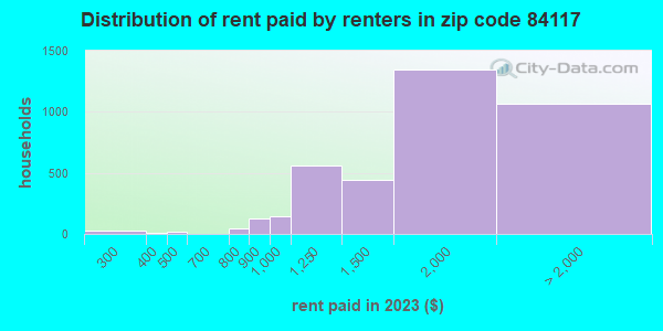 84117 Zip Code (Holladay, Utah) Profile - homes, apartments, schools ...