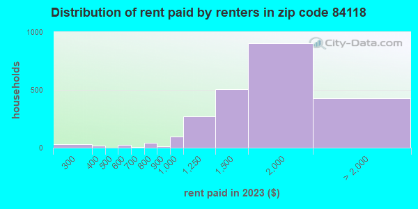 84118 Zip Code (West Valley City, Utah) Profile - homes, apartments ...