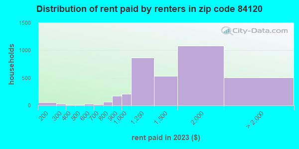 84120 Zip Code (West Valley City, Utah) Profile - homes, apartments ...