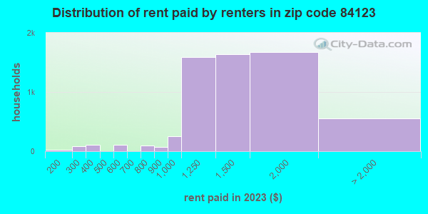 84123 Zip Code (Taylorsville, Utah) Profile - homes, apartments ...