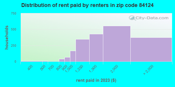 84124 Zip Code (Millcreek, Utah) Profile - homes, apartments, schools ...