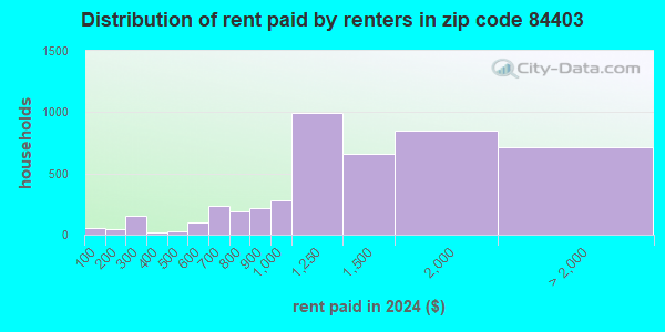 84403 Zip Code (Ogden, Utah) Profile - homes, apartments, schools ...