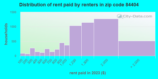 84404 Zip Code (Ogden, Utah) Profile - homes, apartments, schools ...