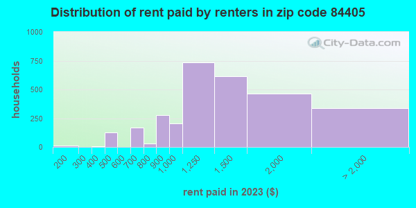 84405 Zip Code (South Weber, Utah) Profile - homes, apartments, schools ...