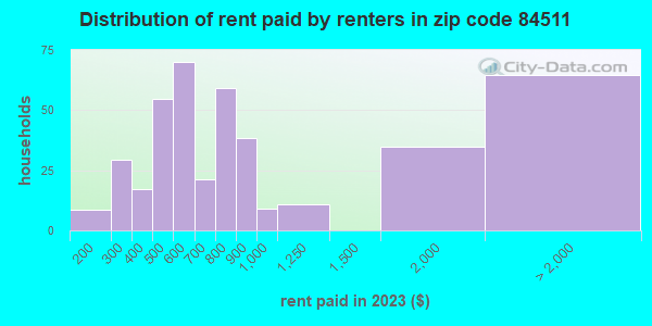 84511 Zip Code (White Mesa, Utah) Profile - homes, apartments, schools ...