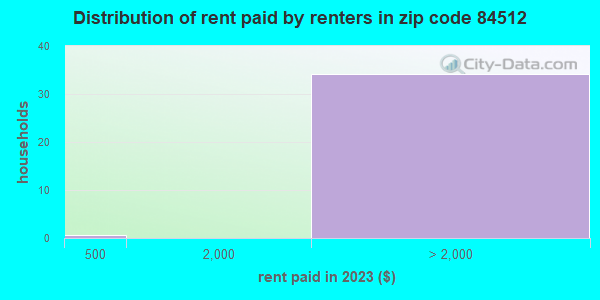 84512 Zip Code (Bluff, Utah) Profile - homes, apartments, schools ...
