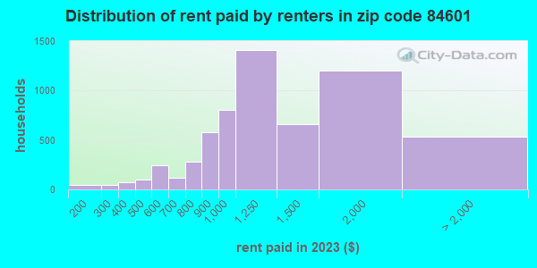 84601 Zip Code (Provo, Utah) Profile - homes, apartments, schools ...