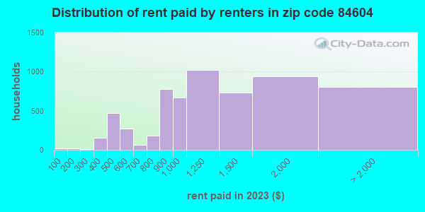84604 Zip Code (Provo, Utah) Profile - homes, apartments, schools ...