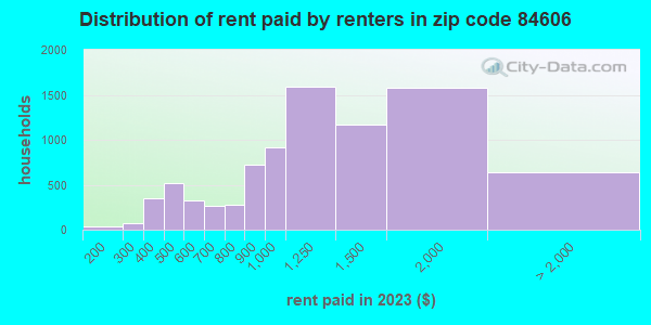 84606 Zip Code (Provo, Utah) Profile - homes, apartments, schools ...