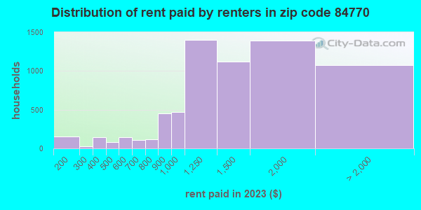 84770 Zip Code (St. George, Utah) Profile - homes, apartments, schools ...