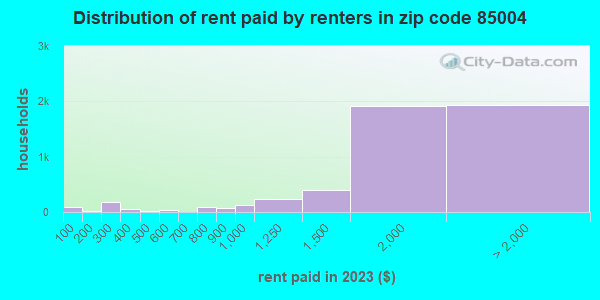 85004 Zip Code (Phoenix, Arizona) Profile - homes, apartments, schools ...