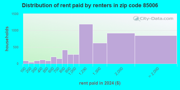 85006 Zip Code (Phoenix, Arizona) Profile - homes, apartments, schools, population, income ...