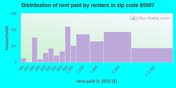 85007 Zip Code (Phoenix, Arizona) Profile - homes, apartments, schools ...