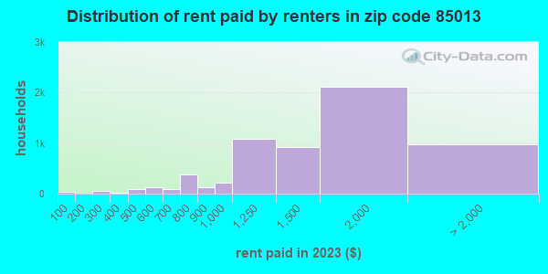 85013 Zip Code (Phoenix, Arizona) Profile - homes, apartments, schools ...