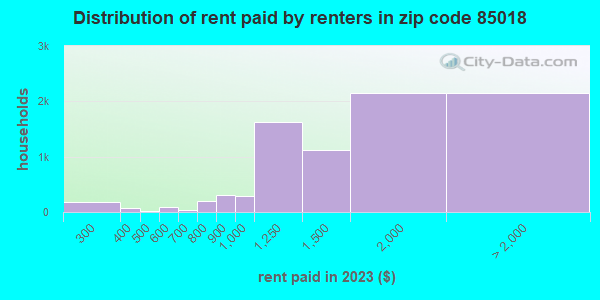 85018 Zip Code (Phoenix, Arizona) Profile - homes, apartments, schools ...
