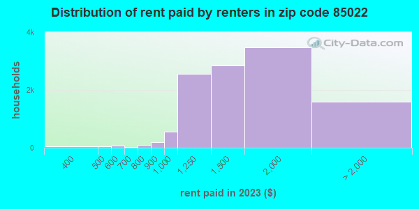 85022 Zip Code (Phoenix, Arizona) Profile - homes, apartments, schools ...