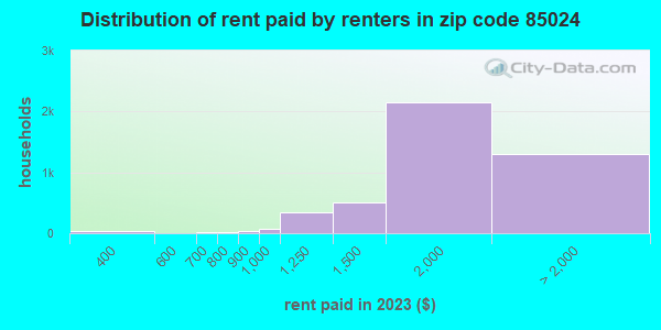 85024 Zip Code (Phoenix, Arizona) Profile - homes, apartments, schools ...