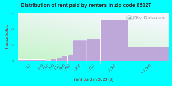 85027 Zip Code (Phoenix, Arizona) Profile - homes, apartments, schools ...