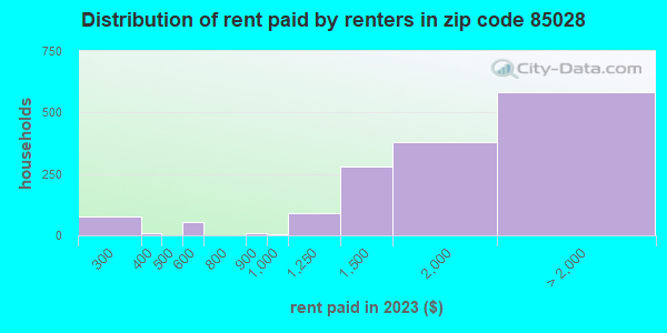 85028 Zip Code (Phoenix, Arizona) Profile - homes, apartments, schools ...