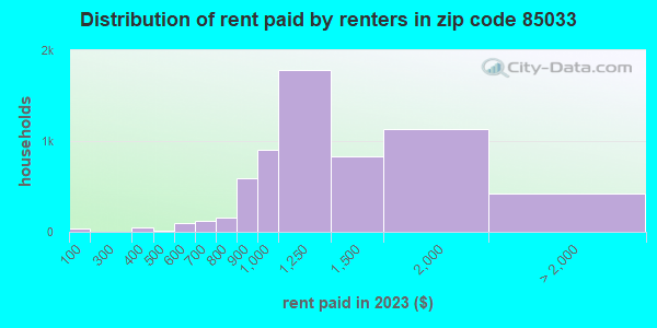 85033 Zip Code (Phoenix, Arizona) Profile - homes, apartments, schools ...