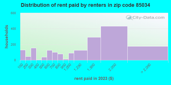 85034 Zip Code (Phoenix, Arizona) Profile - homes, apartments, schools ...