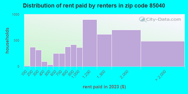 85040 Zip Code (Phoenix, Arizona) Profile - homes, apartments, schools ...