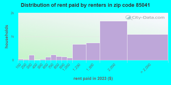 85041 Zip Code (Phoenix, Arizona) Profile - homes, apartments, schools ...