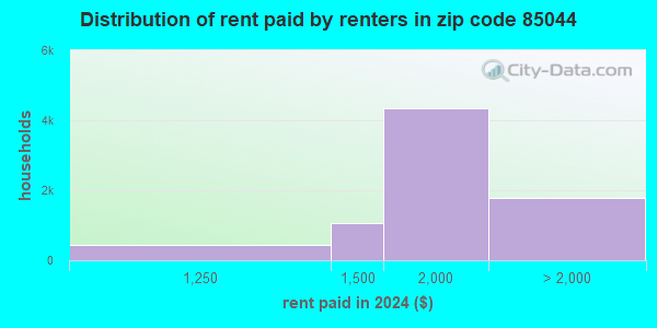 85044 Zip Code (Phoenix, Arizona) Profile - homes, apartments, schools ...