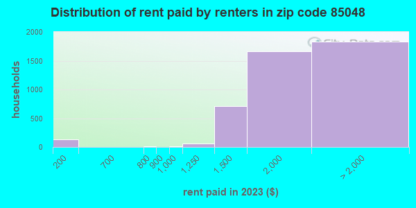 85048 Zip Code (Phoenix, Arizona) Profile - homes, apartments, schools ...