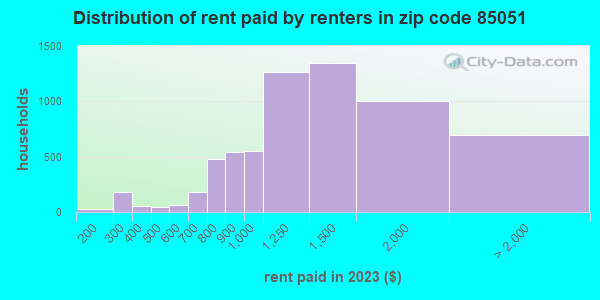 85051 Zip Code (Phoenix, Arizona) Profile - homes, apartments, schools ...