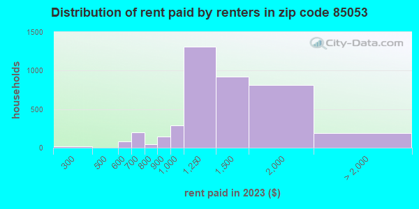 85053 Zip Code (Phoenix, Arizona) Profile - homes, apartments, schools ...